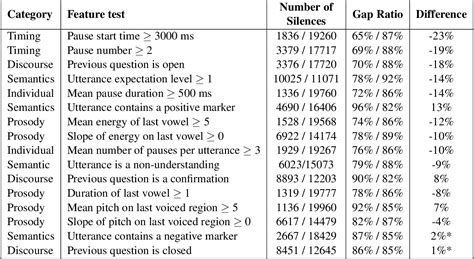 Table 1 From Optimizing Endpointing Thresholds Using Dialogue Features In A Spoken Dialogue