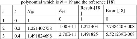 Table 2 From Numerical Solution Of Higher Order Functional Differential Equation By Collocation