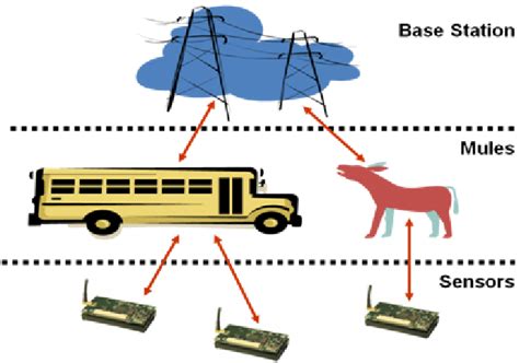Data Mule Architecture See Online Version For Colours Download