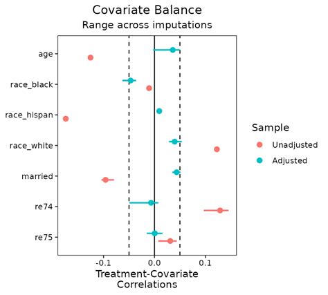 Appendix 2 Using Cobalt With Clustered Multiply Imputed And Other Segmented Data • Cobalt