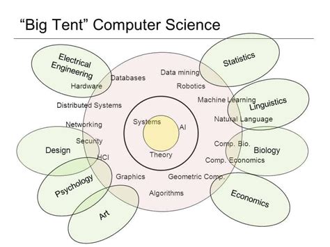 The Cs Courses By Stanford Softwareengineering