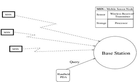 A Model Of A Sensor Network System Download Scientific Diagram