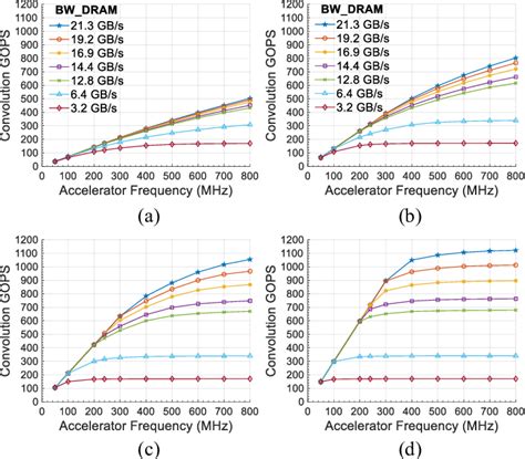 Figure 12 From Performance Modeling For Cnn Inference Accelerators On
