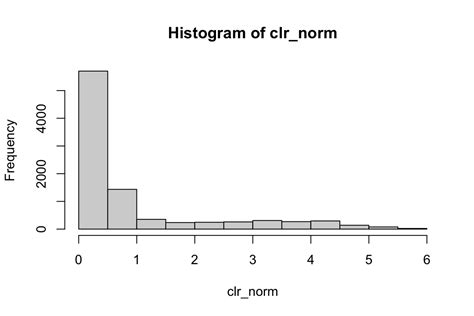 Part Centered Log Ratio CLR Normalization For CITE Seq Protein