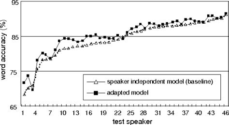 Figure 1 From Evaluation On Unsupervised Speaker Adaptation Based On Sufficient Hmm Statictics