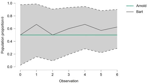 Learn Bayes With Binomial Estimation In Jasp Jasp Free And User Friendly Statistical Software