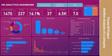 Github Priyesh02 Hr Analytics Attrition Dashboard Its A Dashboard Made With Help Of Power Bi