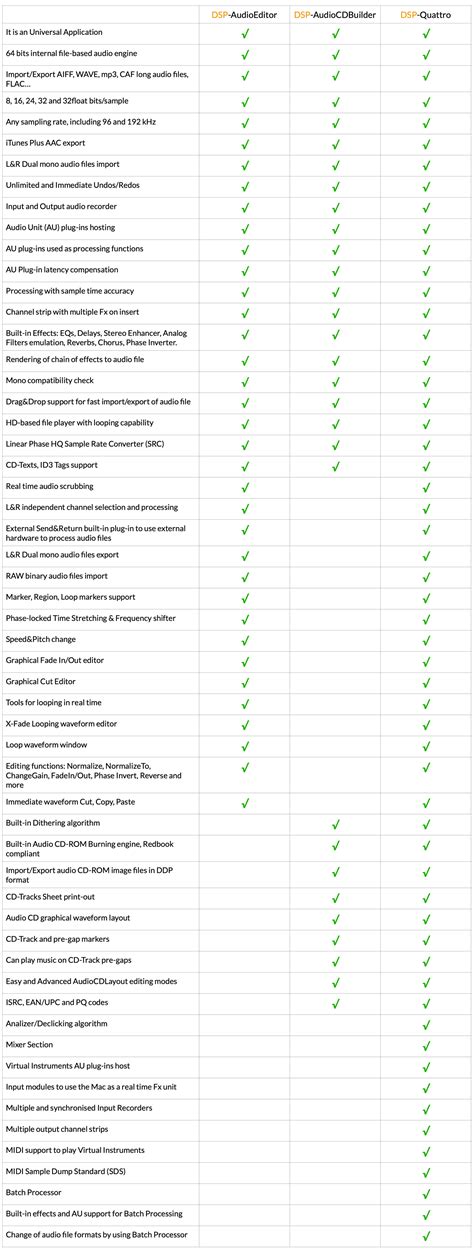 Dsp Quattro Comparison Chart