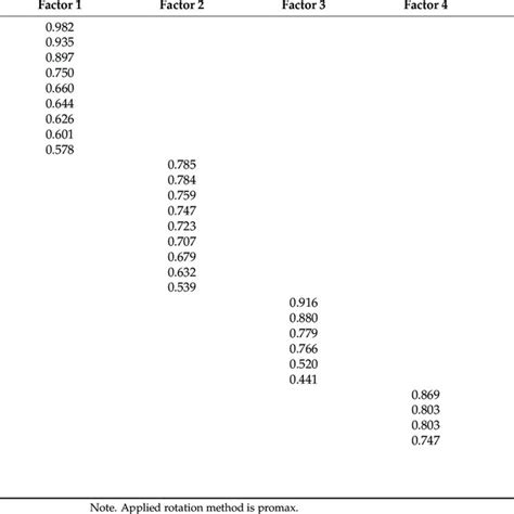 Exploratory Factor Analysis Factor Loadings Download Scientific Diagram