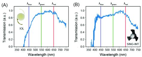 Transmission Properties In The Uv Vis Experimental Normalized
