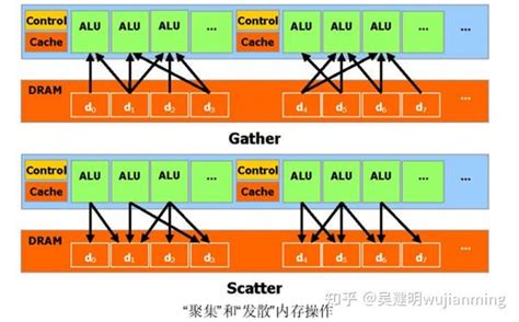 Cuda架构,调度与编程杂谈 知乎 Cuda架构,调度与编程杂谈 知乎