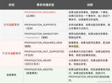 Spring事务传播行为，事务隔离级别以及事务失效的场景spring事务失效场景和传播机制 Csdn博客