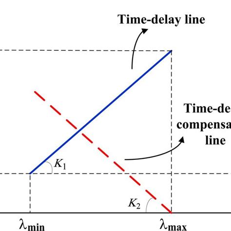 Diagram Of The Lumped Time Delay Compensation Scheme Download Scientific Diagram
