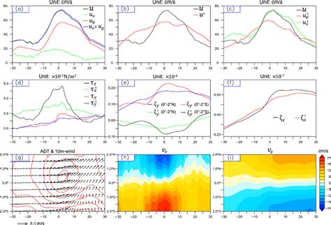 Composite Temporal Evolutions With Regard To The Bay Of Bengal Monsoon Download Scientific