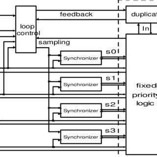 Parallel Request Sampler Fixed Priority Arbiter Architecture Of 1