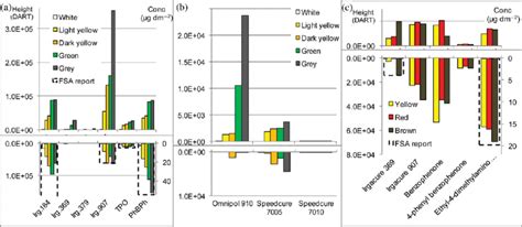 Darttof Ms Ion Intensity Left Axis And Reported Concentrations Fsa Download Scientific