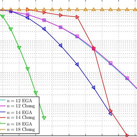 Pdf Evaluation And Optimization Of Gaussian Approximation For Polar Codes