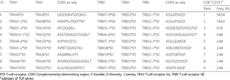 Tcr Genes Of Cd8 Cd137 T Cells In Pre Stimulated Til F1 Download Scientific Diagram
