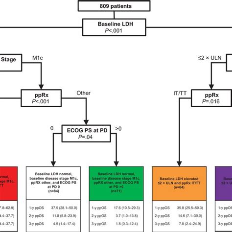 recursive partitioning analysis for prognostic subgroups in all pooled