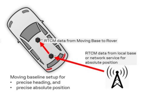 With A Setup Configured As A Moving Base Is It Possible To Use A Single Uart To Receive Rtcm3