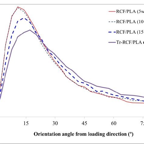 Distribution Of Angles Between Fibre Direction And Loading Direction