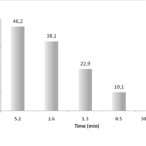 Graph Illustrating The Effect Of A Flow Rate And B Residence Time Download Scientific