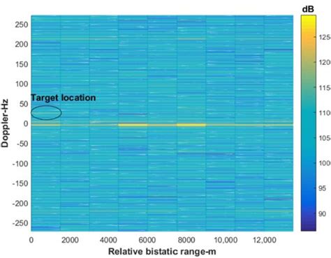 Figure 1 From Target Detection And Doa Estimation For Passive Bistatic