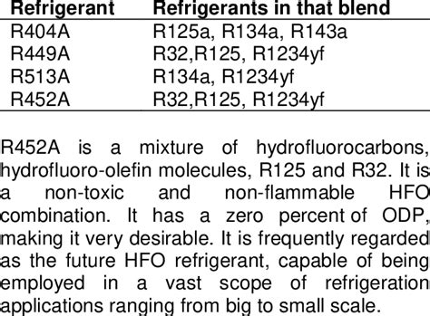 Composition Of Each Refrigerant Blend Download Scientific Diagram