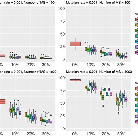 Comparison Of Distance Based Methods Fully Observed Data Percentage Download Scientific
