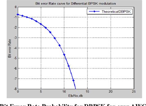Figure 1 From Ber Performance Analysis Of M Ary Dpsk Techniques Using