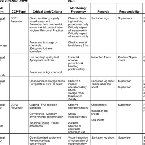 Haccp Plan For Cold Pressed Juice At Ruben Ramos Blog