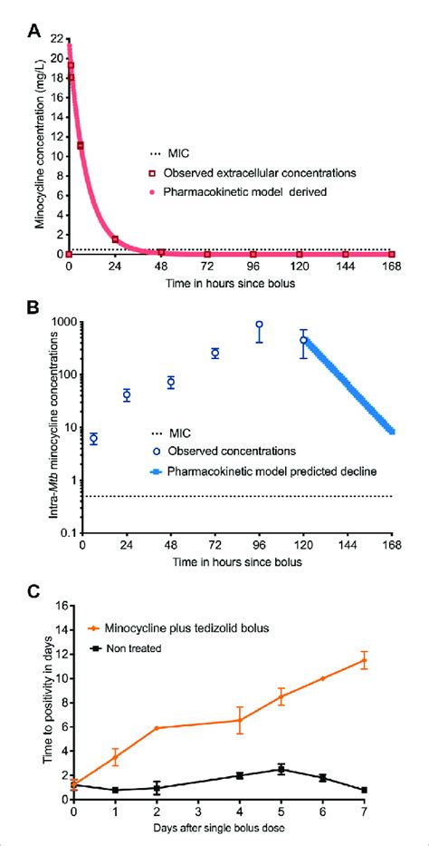 Measurement Of Intra Bacterial Minocycline Concentrations A