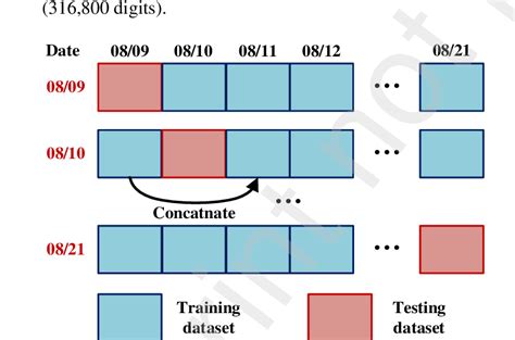 Dataset Splitting Based On Cross Validation The Red Dates On The Left