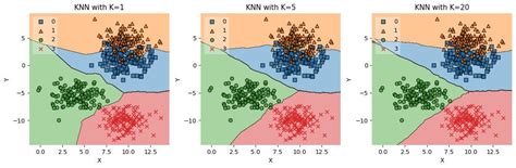 How To Visualize Knn In Python Geeksforgeeks
