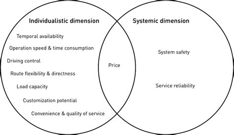 qualitative clustering of the performance criteria according to the two