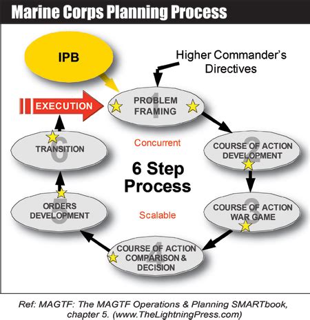 Marine Corps Planning Process MCPP The Lightning Press SMARTbooks