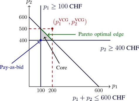 Figure 1 From Game Theoretic Analysis Of Electricity Market Auction