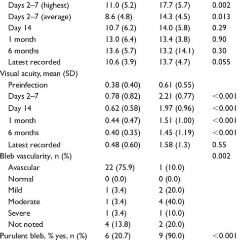 Comparison Of Ocular Factors Between Blebitis And Bleb Related