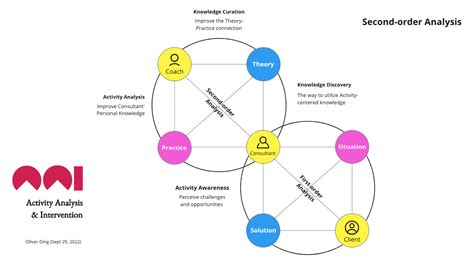 Knowledge Activity And Development