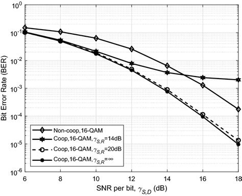 Ber Performance Of Distributed Rs Coding Scheme Under Different Source