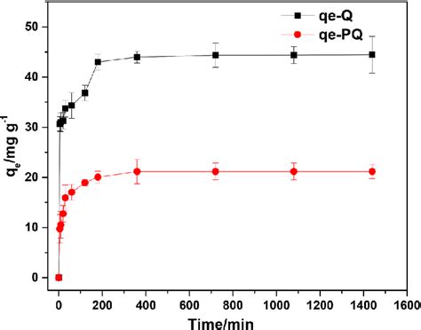 Effect Of Agitation Time On The Uptake Of Crvi By Pq And Q Download Scientific Diagram
