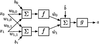 Our Notation For Two Layer Artificial Neural Networks Download Scientific Diagram