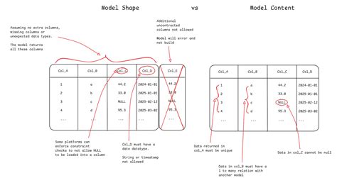 Living Up To The Contract Data Governance With Dbt Model Contracts The Data School