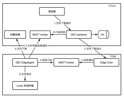 第一届云原生边缘计算学术研讨会 「daocloud 道客」演讲回顾 知乎