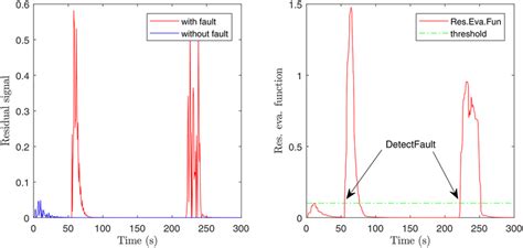 Fault Occurs In Subsystems 1 And 2 When T∈[55 60 And T∈[220 240 A Download Scientific