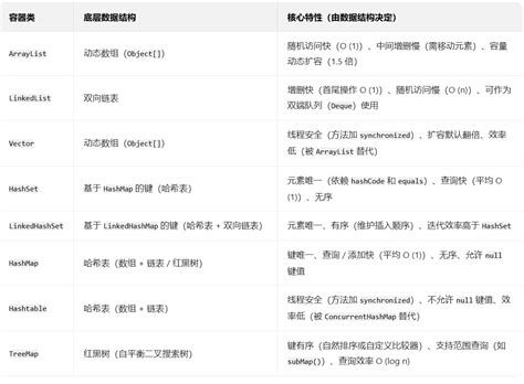 Java中的数组、集合 Csdn博客