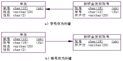 数据库第四章:数据库设计与实现数据库的设计与实现 Csdn博客 数据库第四章:数据库设计与实现数据库的设计与实现 Csdn博客