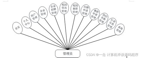 【附源码】java计算机毕业设计校园招聘微信小程序（程序lw部署）招聘微信小程序源码 Csdn博客