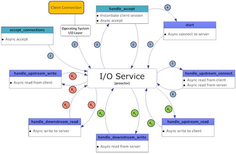 Github Arashpartow Proxy C Tcp Proxy Server Programming Tcpproxy