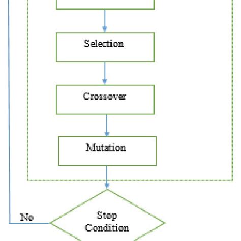 The Flowchart Of A Typical Genetic Algorithm Download Scientific Diagram